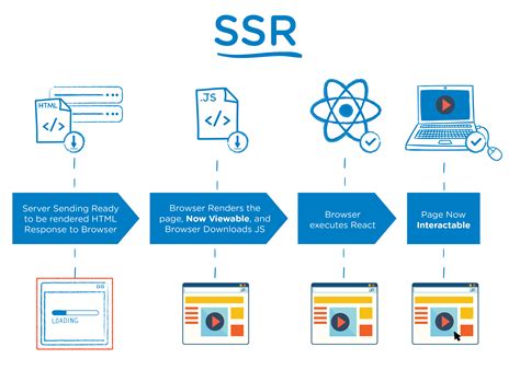 Ssr Csr