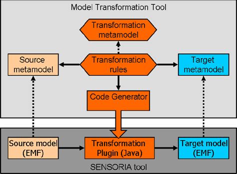 Figure 3 From Tool Integration By Model Transformations Based On The