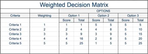 Decision Matrix Analysis Leadership Management Training
