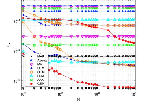 Figure 2 From Unsupervised Ensemble Classification With Correlated Decision Agents Semantic