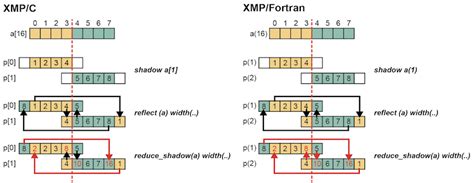 19 Reduce Shadow Construct XcalableMP HandBook 1 0 Documentation