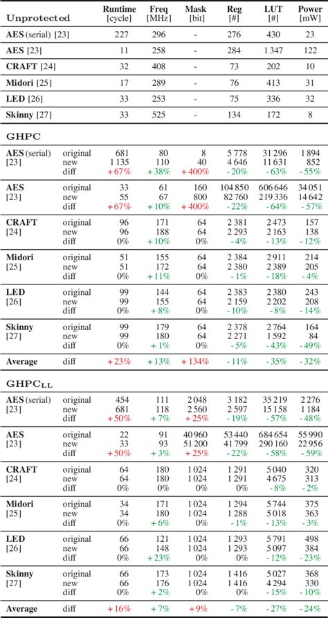 Table I From Automated Masking Of Fpga Mapped Designs Semantic Scholar