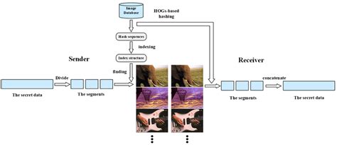 The Flow Chart Of The Steganography Framework Based On Hogs Based