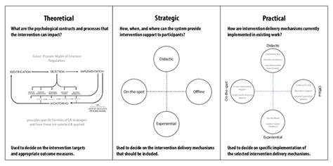 Overview Of The Three Part Framework Including Key Questions And The Download Scientific