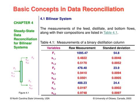 Ppt Chapter 4 Steady State Data Reconciliation For Bilinear Systems Powerpoint Presentation