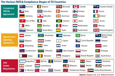The Various Stages Of Fatca Compliance Across 72 Countries Htj Tax