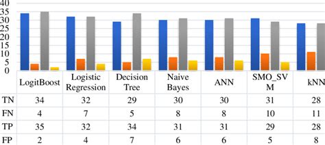 Comparison Of Accuracy Result Of Logitboost Ensemble Model Among Other Download Scientific