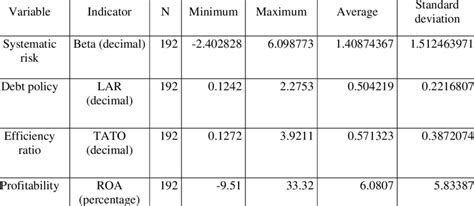 The Statistics To Describe The Research Variable Download Scientific