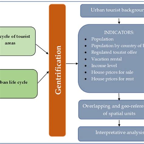 methodological outline own elaboration download scientific diagram