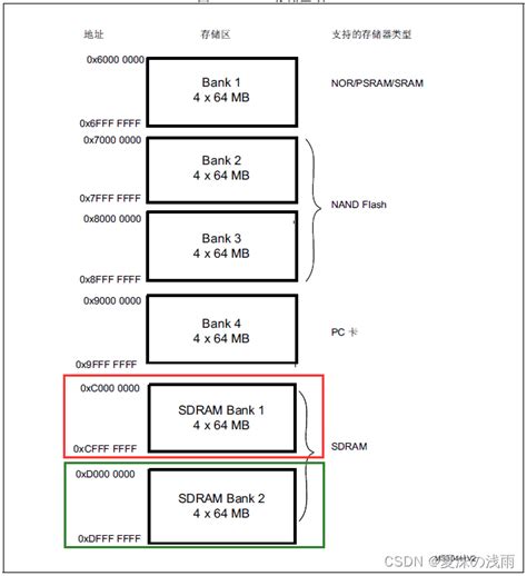 stm32笔记之 sdram stm32 sdram csdn博客