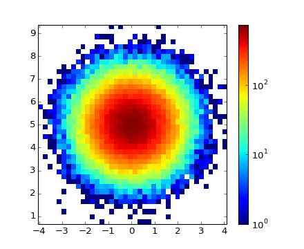 Pylab Examples Example Code Hist2d Log Demo Py Matplotlib 1 3 1 Documentation