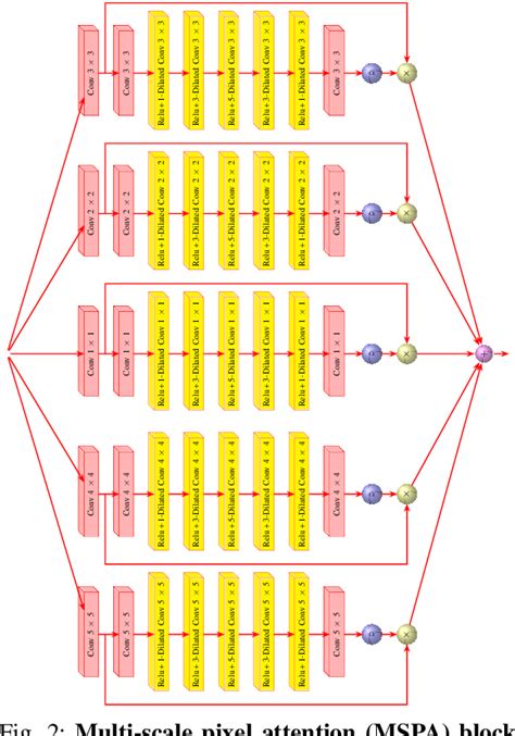 Figure 2 From Blind Gaussian Deep Denoiser Network Using Multi Scale