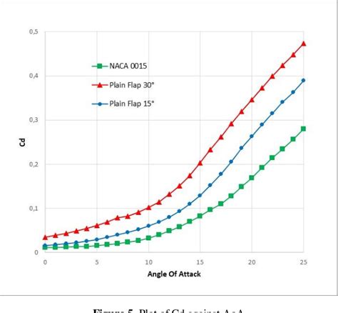 Figure 5 From Investigating The Impact Of Plain Flap As Lift Enhancement On Symmetrical Airfoils