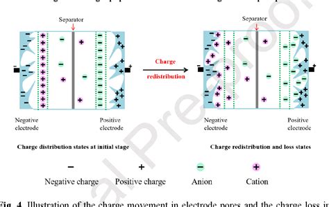 Figure 1 From Recent Research Advances Of Self Discharge In
