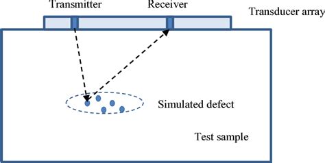 Figure 1 From A Robust Approach To Optimal Matched Filter Design In