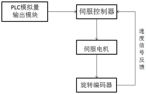 一种卷烟机后身供料伺服控制系统的制作方法