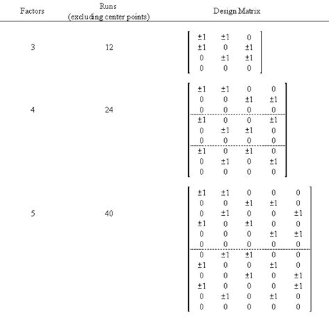 Box Behnken Designs Reliawiki