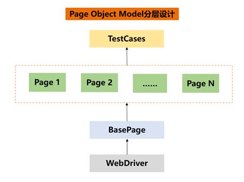 当自动化与面向对象相遇 Po设计模式详解 知乎