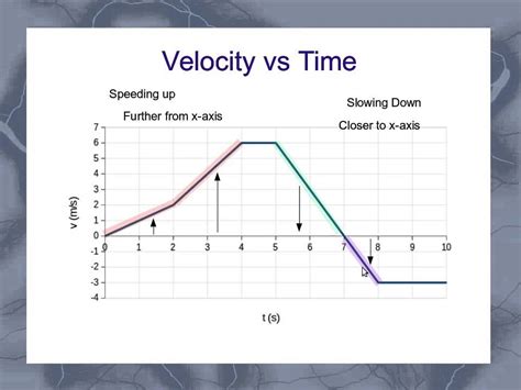Velocity Vs Time Graph