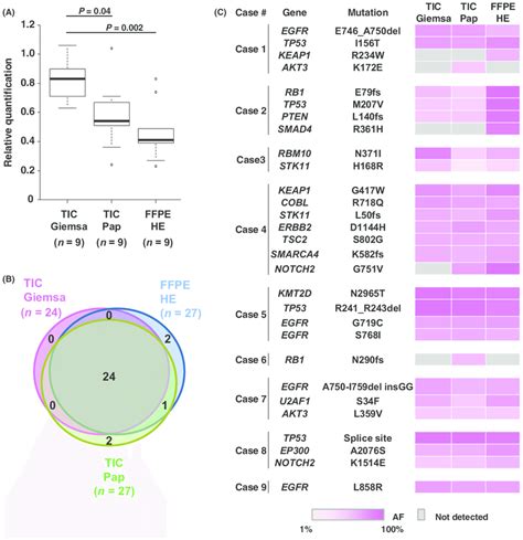 Touch Imprint Cytology Tic Seq Accurately Detected Somatic Mutational Download Scientific