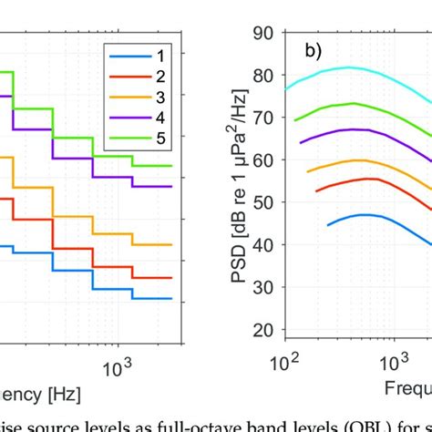 A Underwater Ship Noise Source Levels As Full Octave Band Levels Download Scientific Diagram