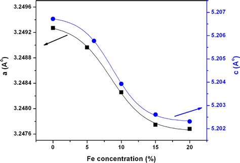 Lattice Parameters A And C Against Fe Concentration Of Zn XFexO Download Scientific