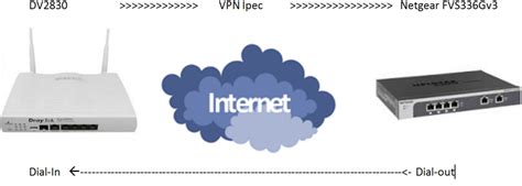 VPN IPSec LAN To LAN Draytek Netgear FVS Gv DrayTek FAQ