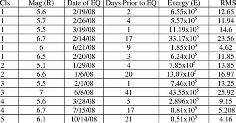 The Energy And Rms Result Of The 1 St Sig Diff Eefieldiff Prior To Eq