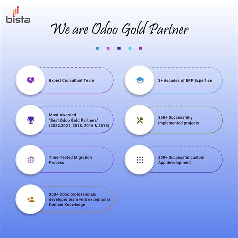 Bista Solutions Inc On Linkedin Erpconsultant Odoo