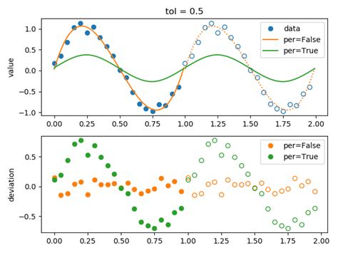 Improve Documentation For Smoothing In Interpolate Univariatespline And Interpolate Splrep