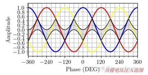 三次谐波注入方法研究 知乎