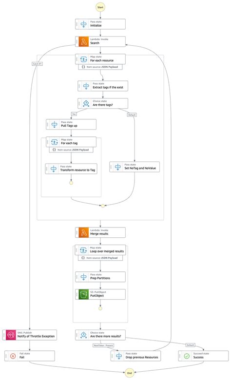 Optimize Aws Resource Management With Tag Inventory Reports Leveraging