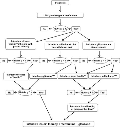 Figure 1 From Adequacy Of The Prescription Of Oral Anti Diabetic Drugs And Insulin To The 2006