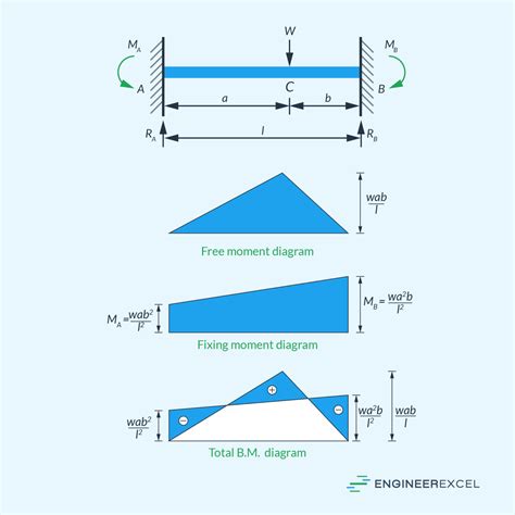 Fixed Beams Analysis And Engineering Applications Engineerexcel
