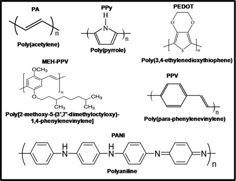 Polymers Structure