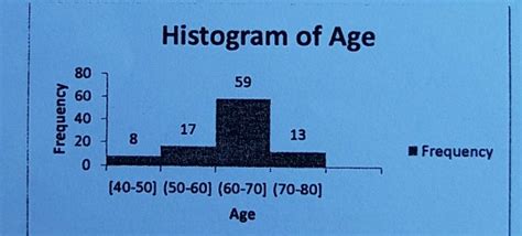 Solved Histogram 1 Report The Numerical Summaries Mean