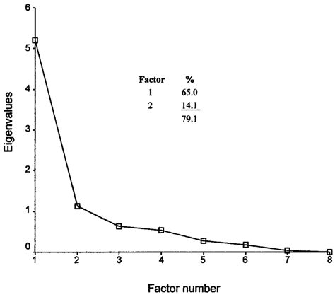Principal Component Analysis Scree Plot And Percentage Of Total
