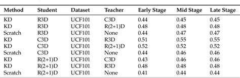 Table 4 From Knowledge Distillation In Video Based Human Action Recognition An Intuitive