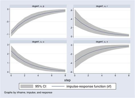DSGE Models Stata