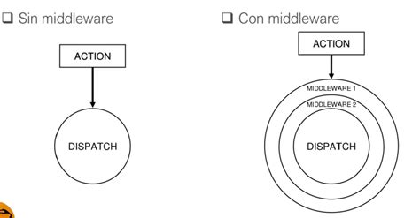 Flujo Asíncrono Con Middleware ¿qué Es