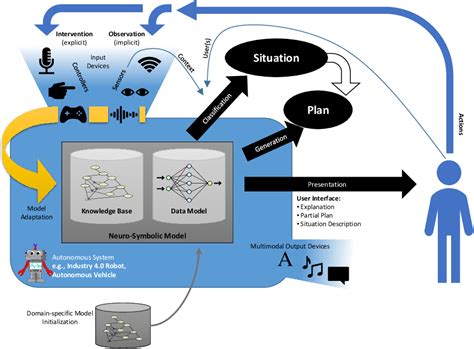 Figure 1 From Adaptive User Centered Neuro Symbolic Learning For