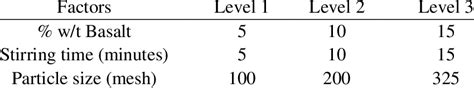 Taguchi Orthogonal Array Design Used L9 3 3 Factors 3 Runs 9