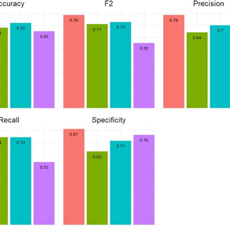 Results Of Performance Metrics Of Svm Classification The Performance Download Scientific