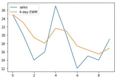 How To Calculate An Exponential Moving Average In Pandas