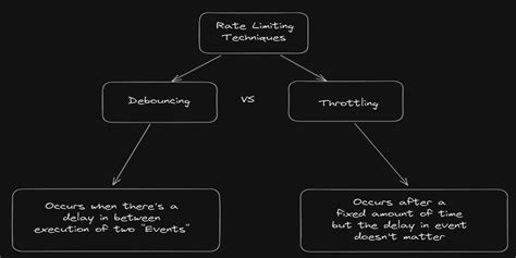 Debouncing And Throttling On Hashnode