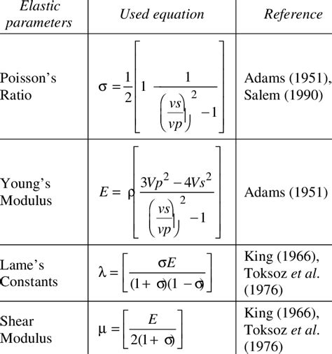 List Of Equations Used To Calculate Elastic Moduli Download Table