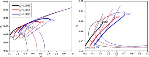 The Frequencyresponse Curves Of The Cfrp Cable With Different