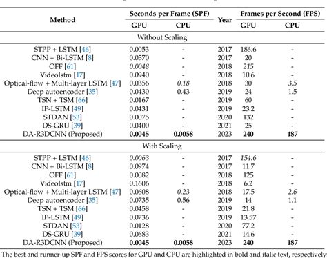 Table 8 From Human Action Representation Learning Using An Attention Driven Residual 3dcnn