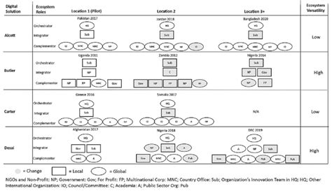 Evolution Of Ecosystem Configurations During Scaling Download