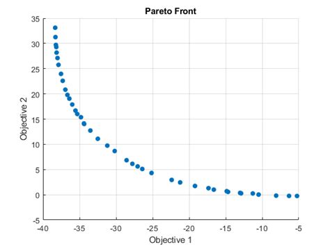 pareto front for two objectives matlab and simulink